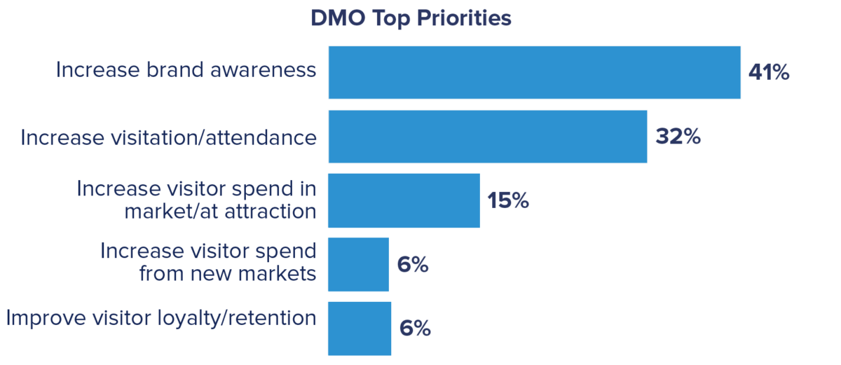 The 2024 Travel Outlook Survey Results: What are DMO’s Marketing ...